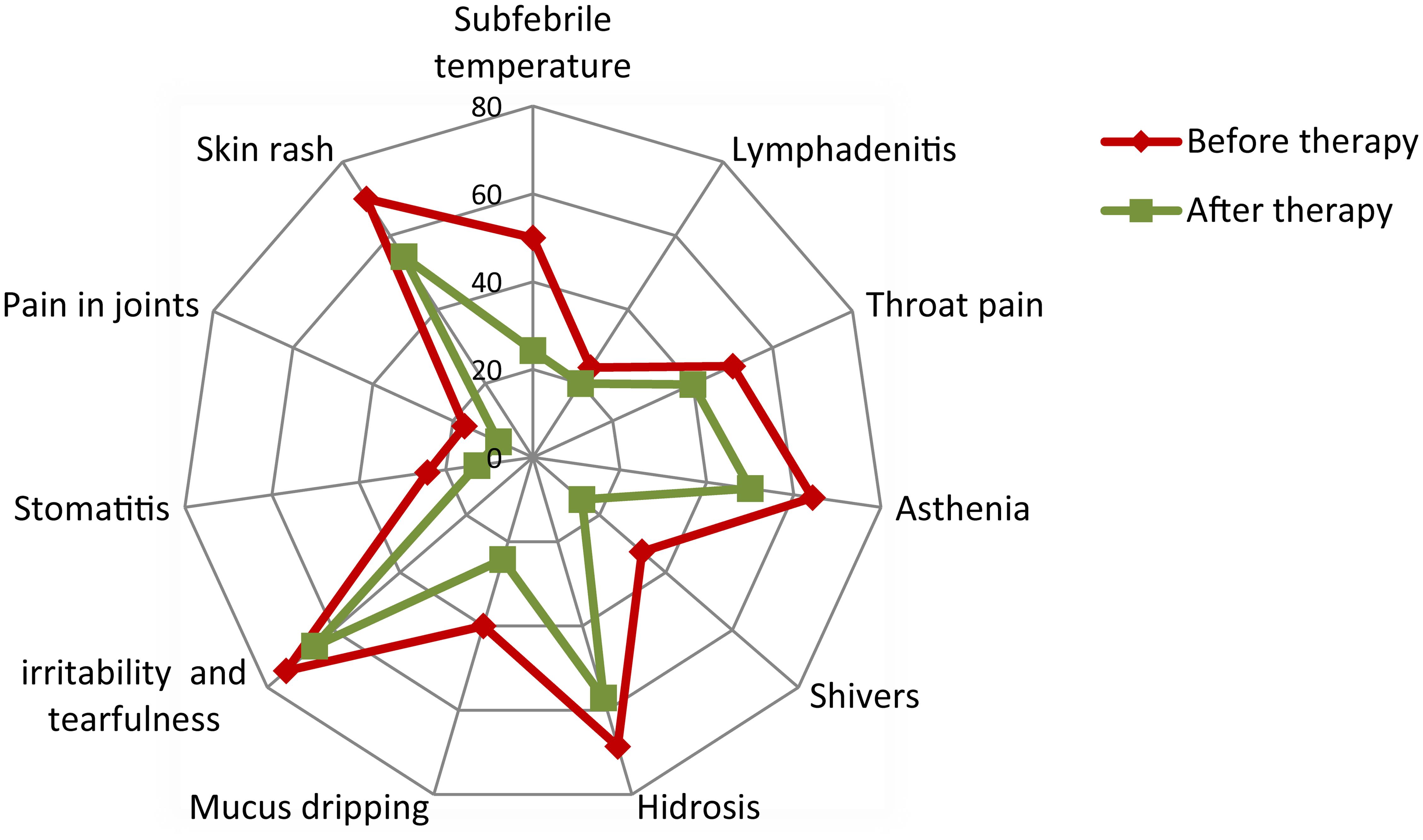 Effects of Alloferon versus Valaciclovir for Treating Chronic Epstein ...