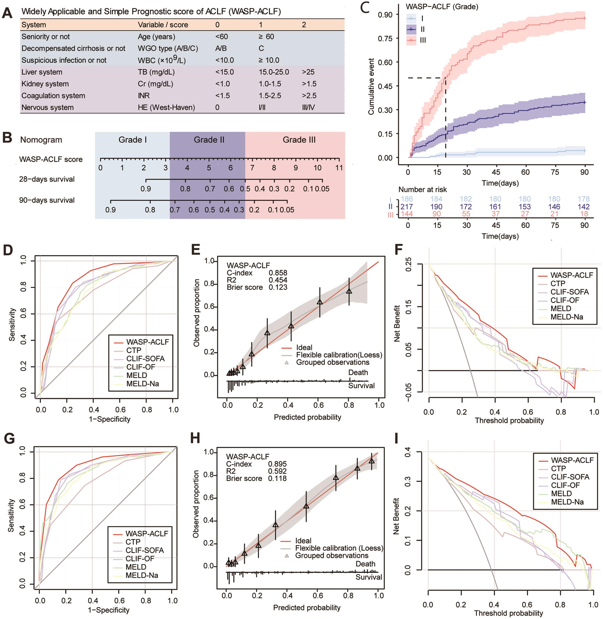 Development of a Widely Applicable and Simple Prognostic Score for ...