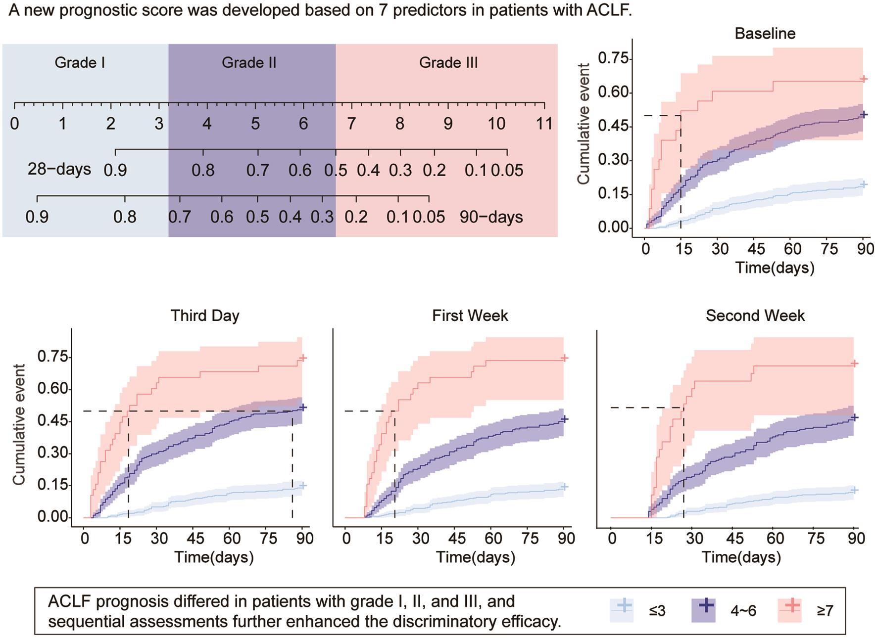 Development of a Widely Applicable and Simple Prognostic Score for ...