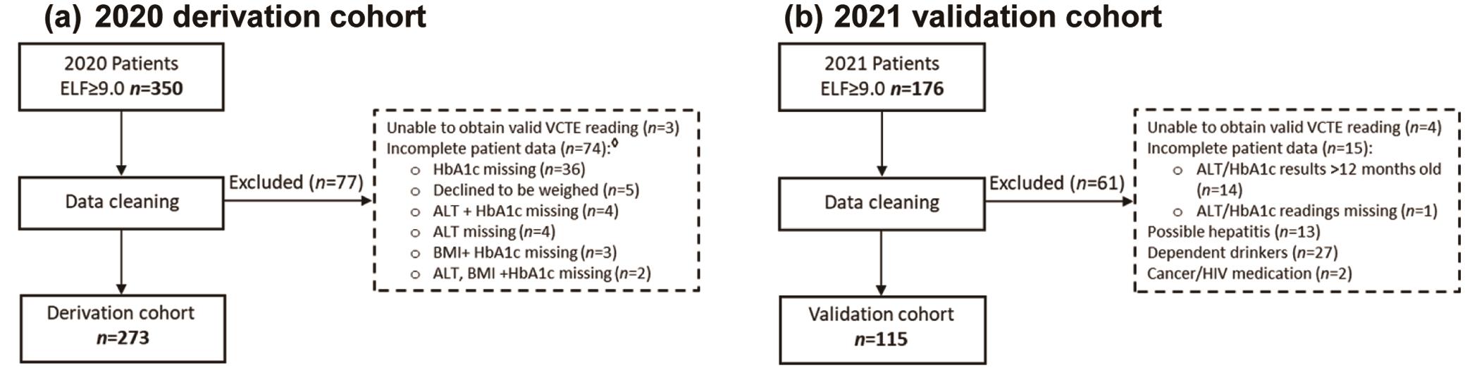 Performance of the Enhanced Liver Fibrosis Score, Comparison with ...
