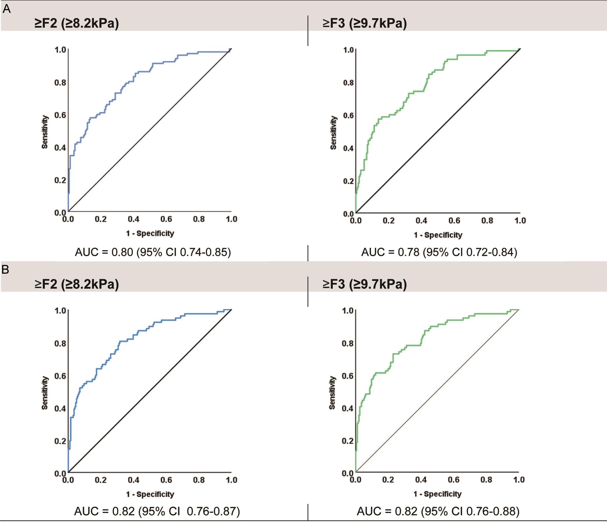 Performance of the Enhanced Liver Fibrosis Score, Comparison with Vibration-controlled Transient ...