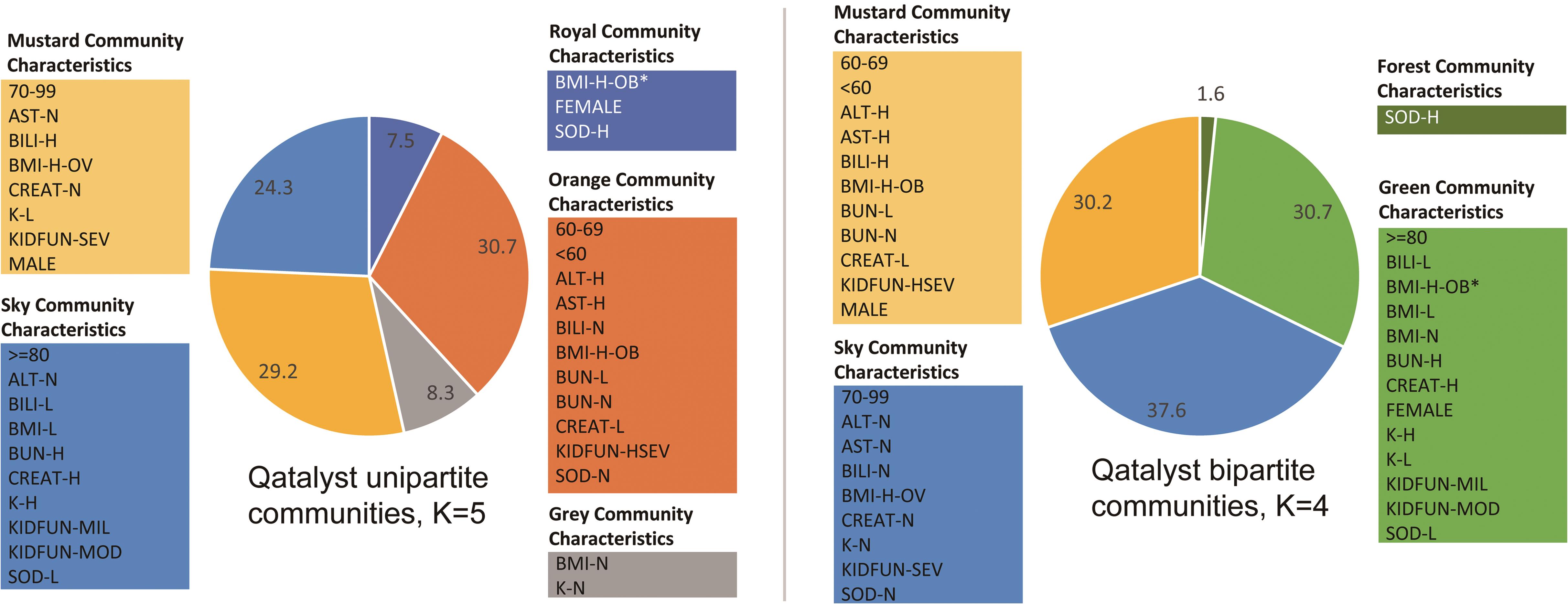 Community Detection in Medicine: Preserved Ejection Fraction Heart ...