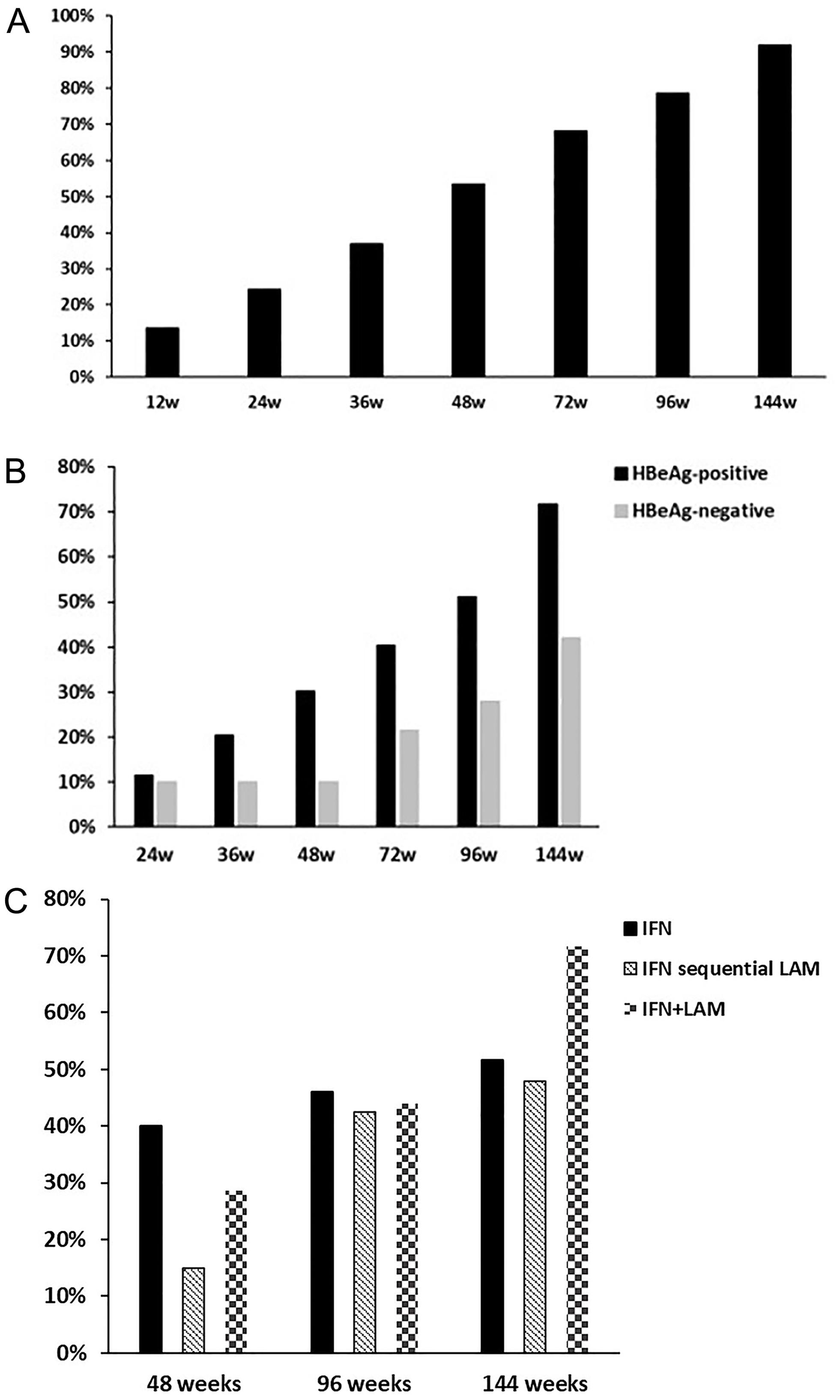 Clinical Predictors of Functional Cure in Children 1–6 Years-old with ...