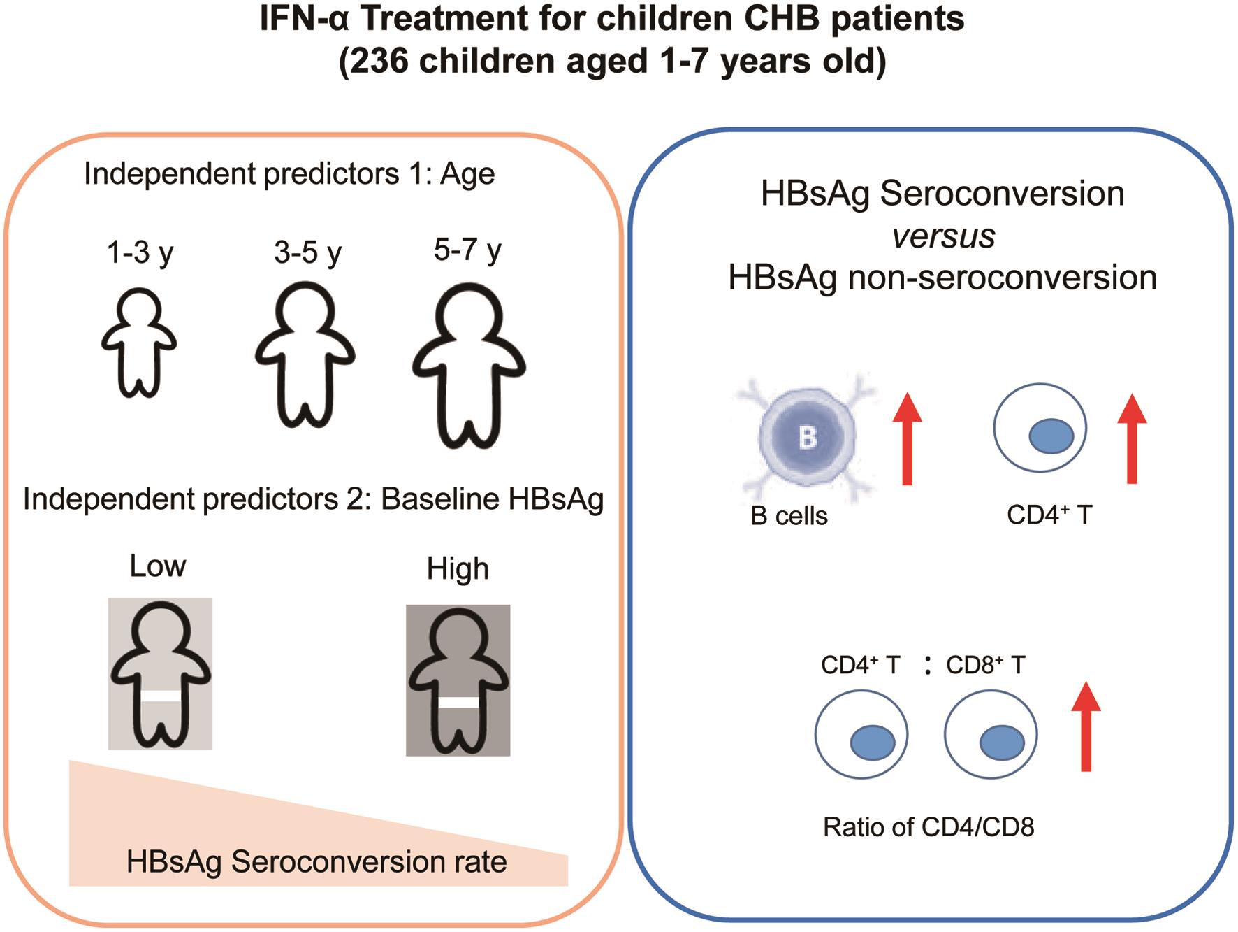 Clinical Predictors of Functional Cure in Children 1–6 Years-old with ...