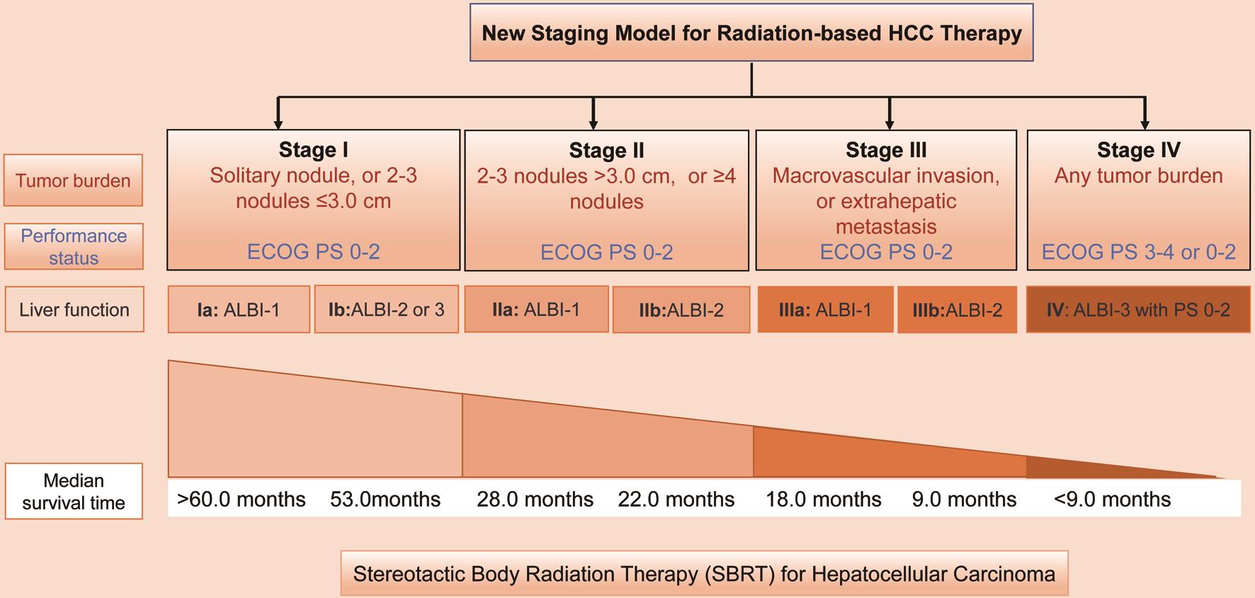 New Staging Model for Radiation-based Hepatocellular Carcinoma ...