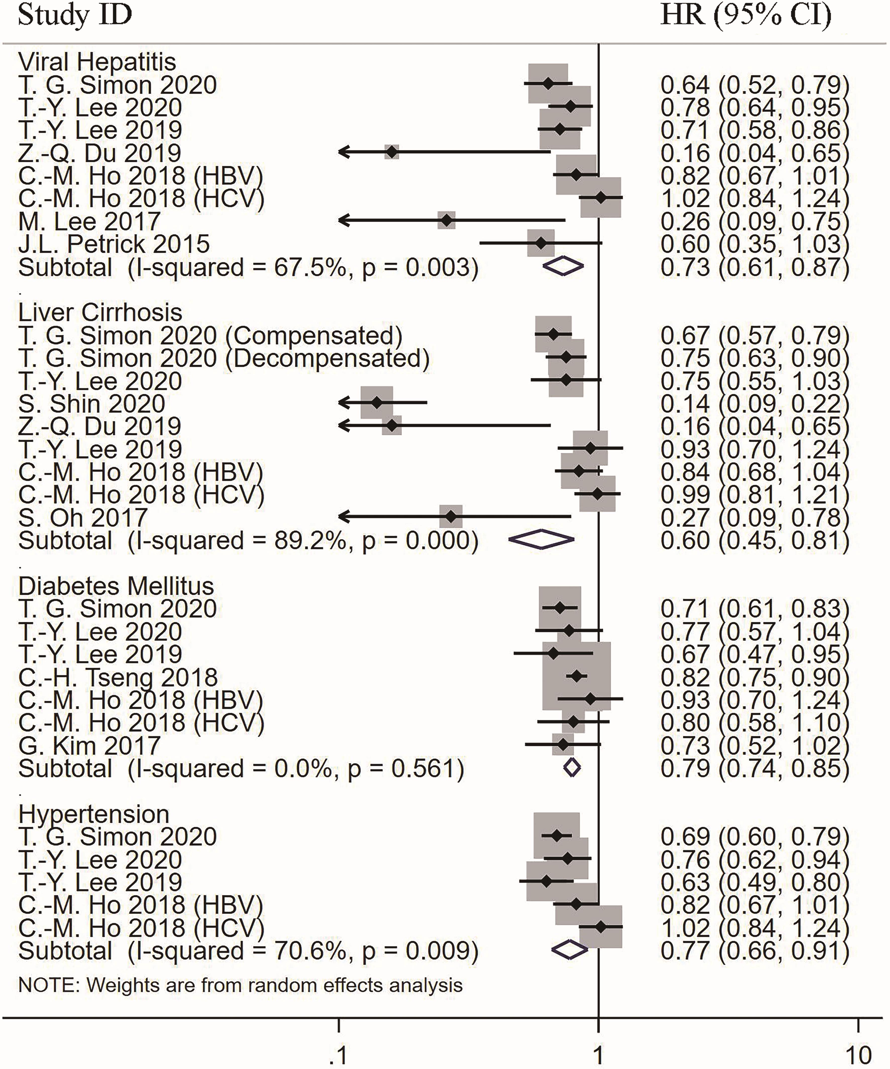 Efficacy and Safety of Aspirin for Prevention of Hepatocellular ...