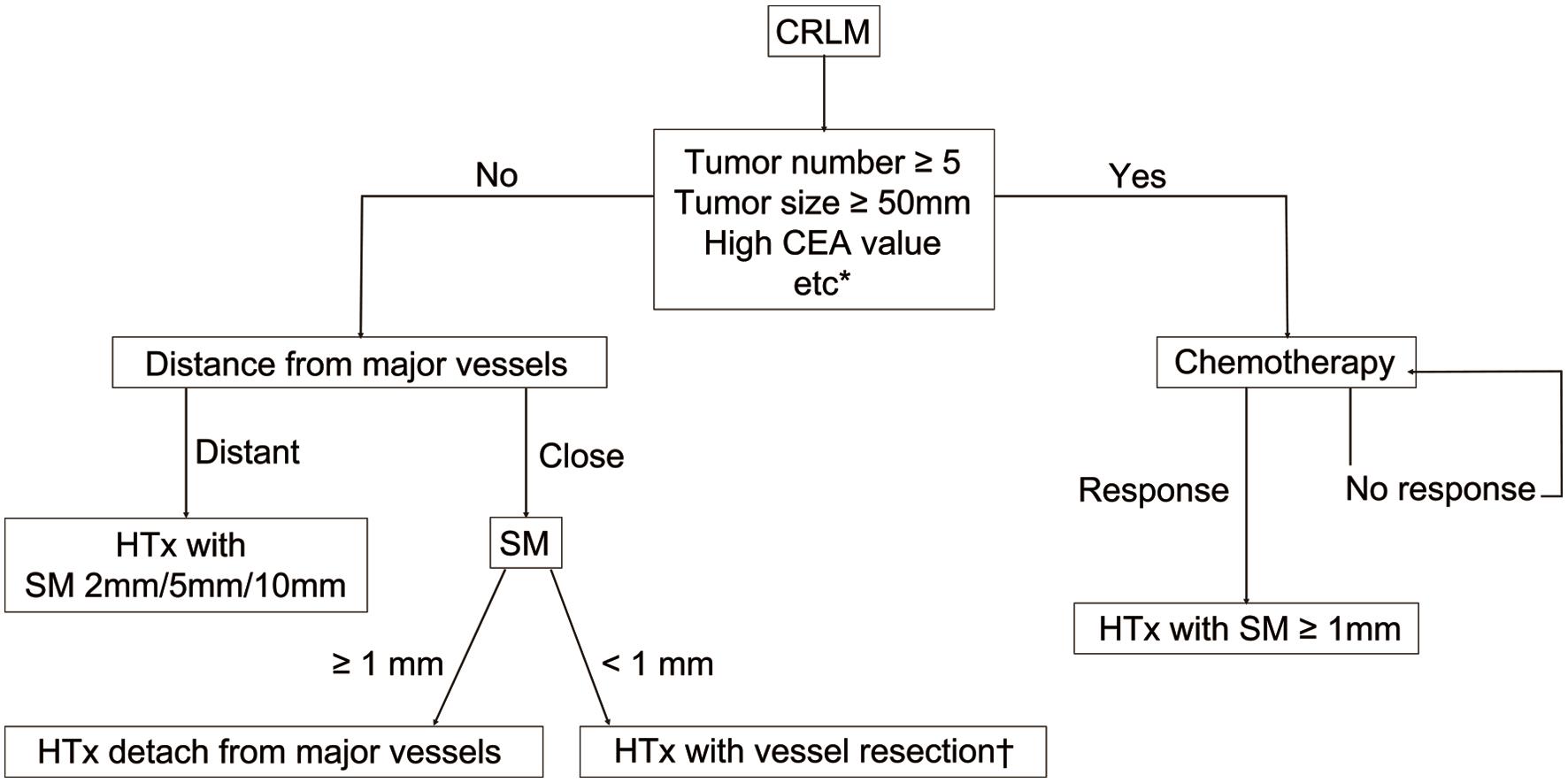 Prognostic Impact Of Surgical Margin Width In Hepatectomy For