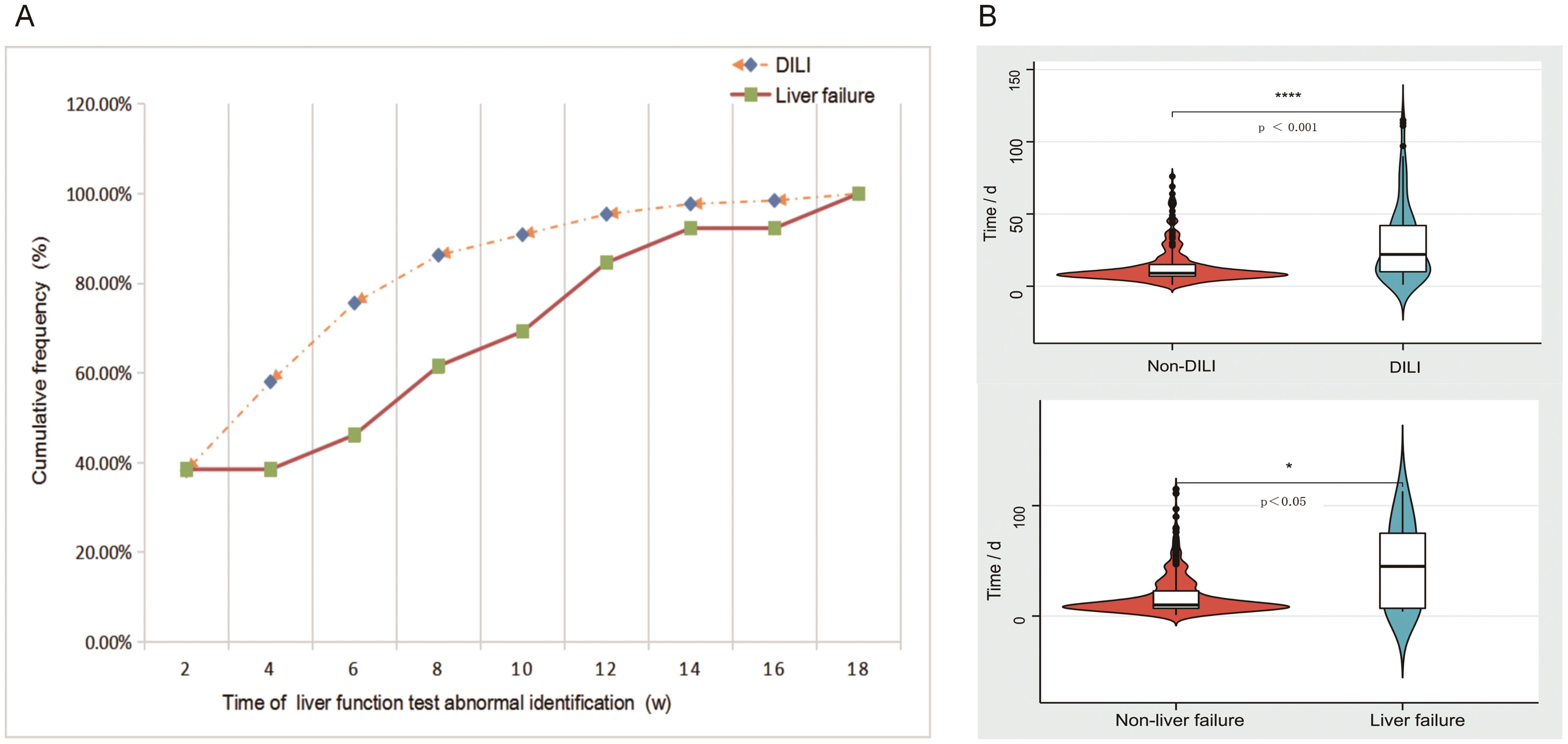 Time of Liver Function Abnormal Identification on Prediction of the ...