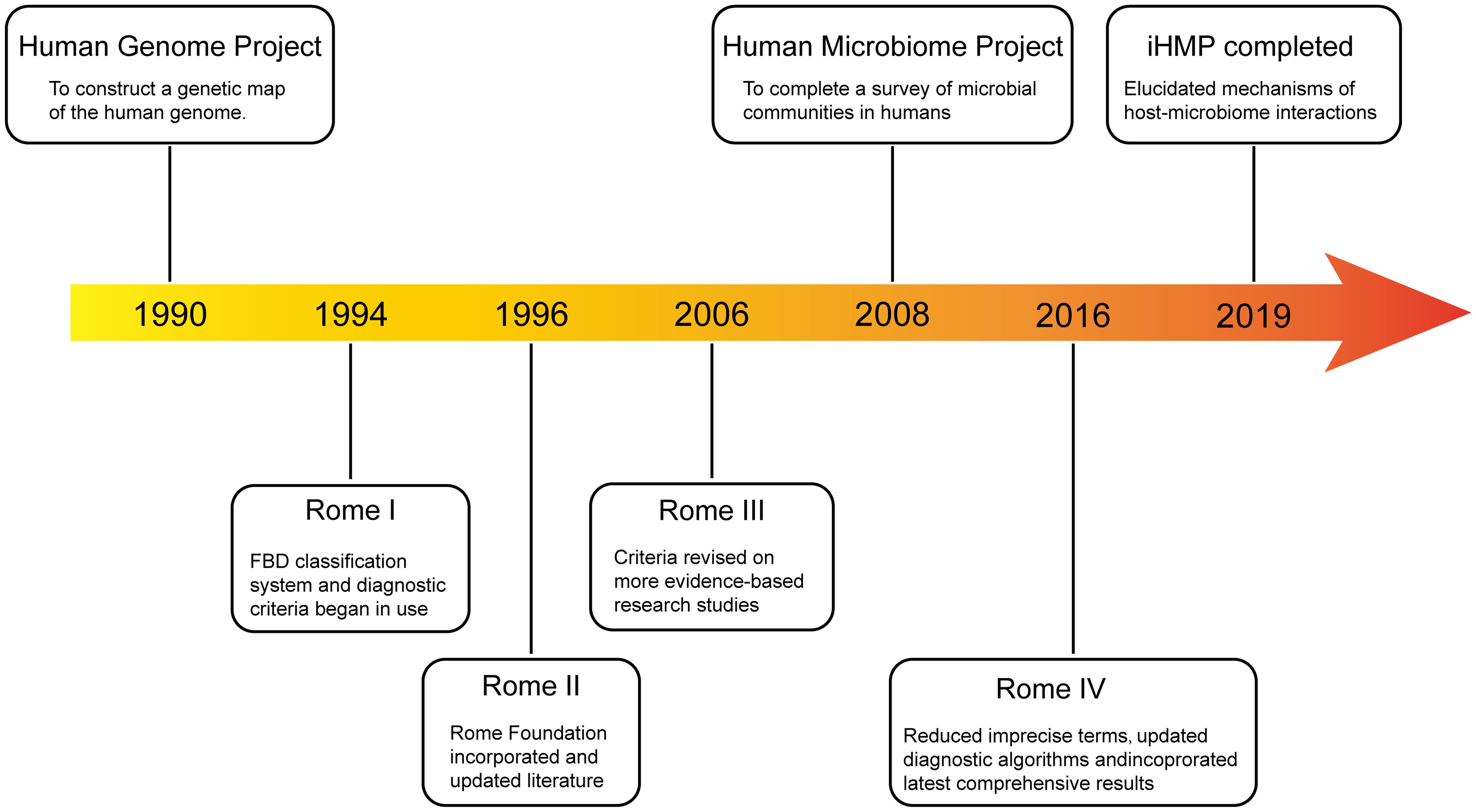 Human Genome Project Map