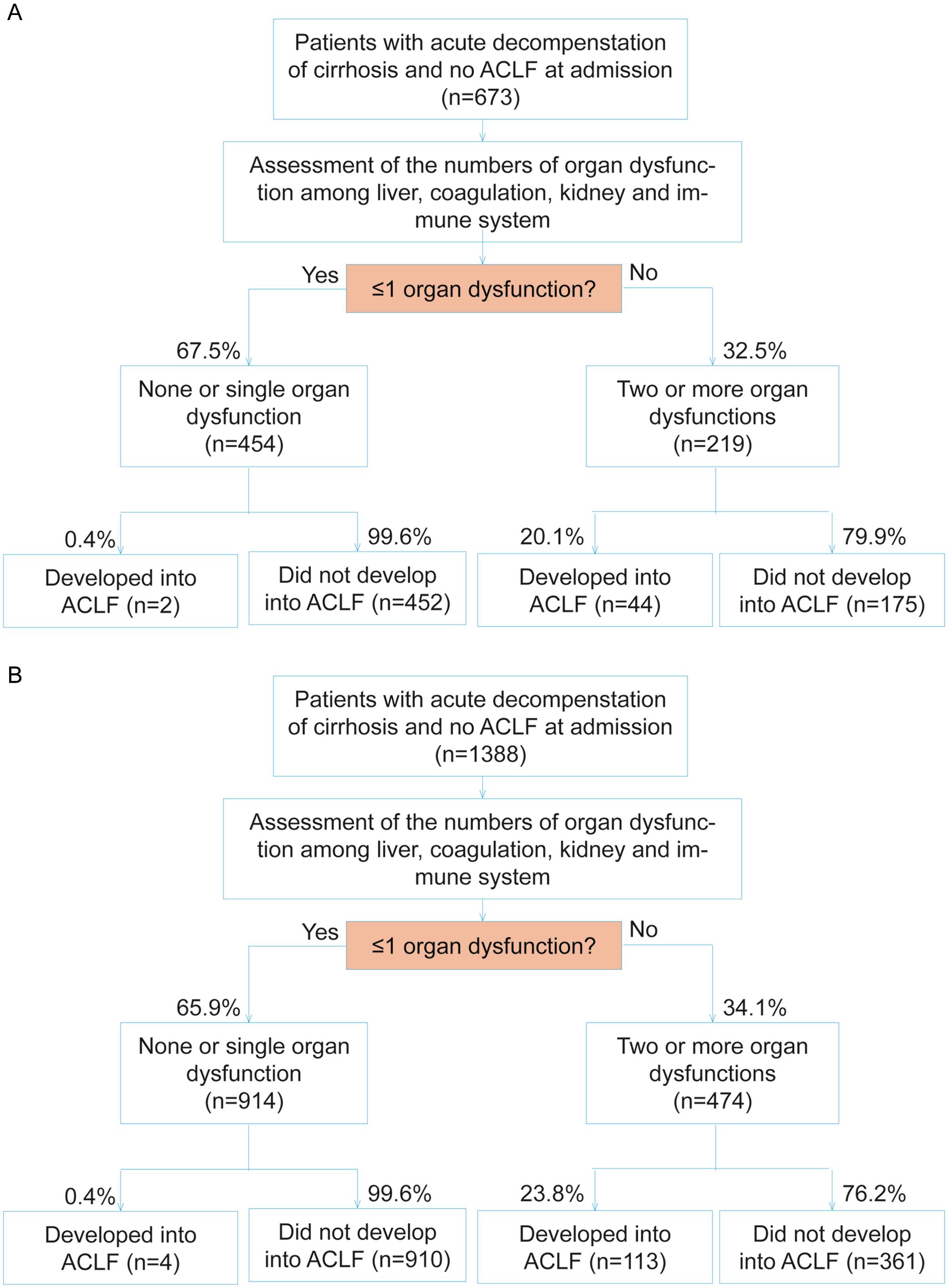 New Algorithm Rules Out Acute-on-chronic Liver Failure Development ...