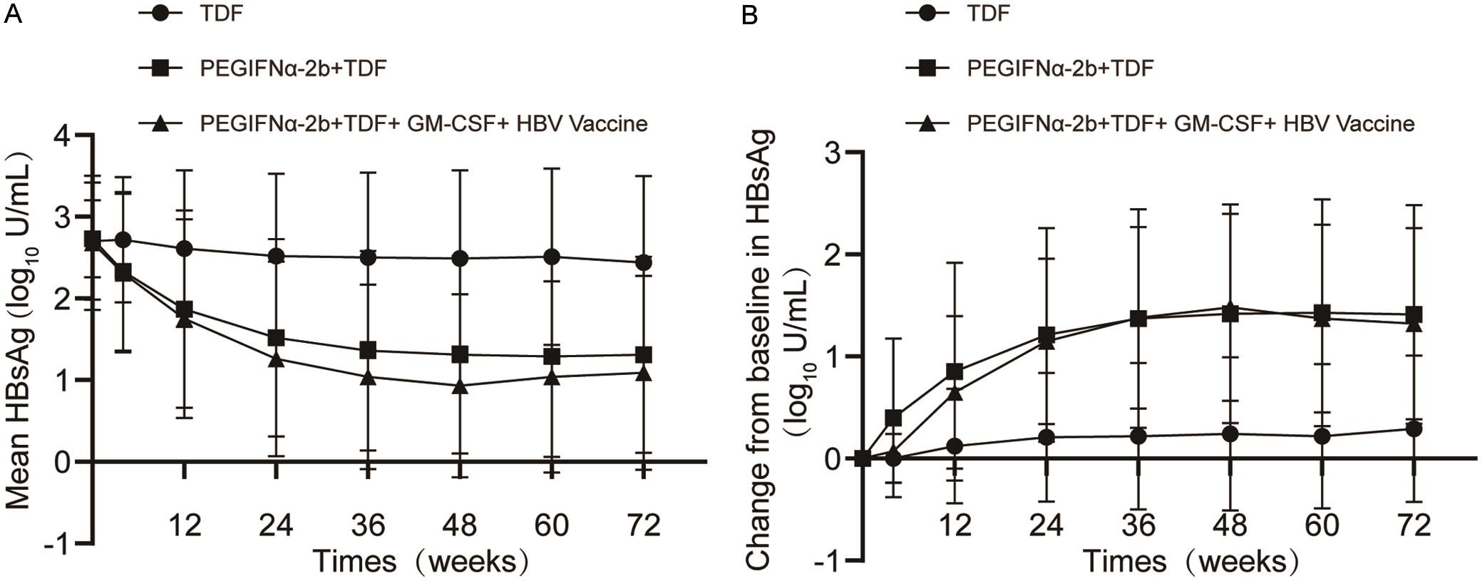 Immunomodulatory and Antiviral Therapy Improved Functional Cure Rate in ...