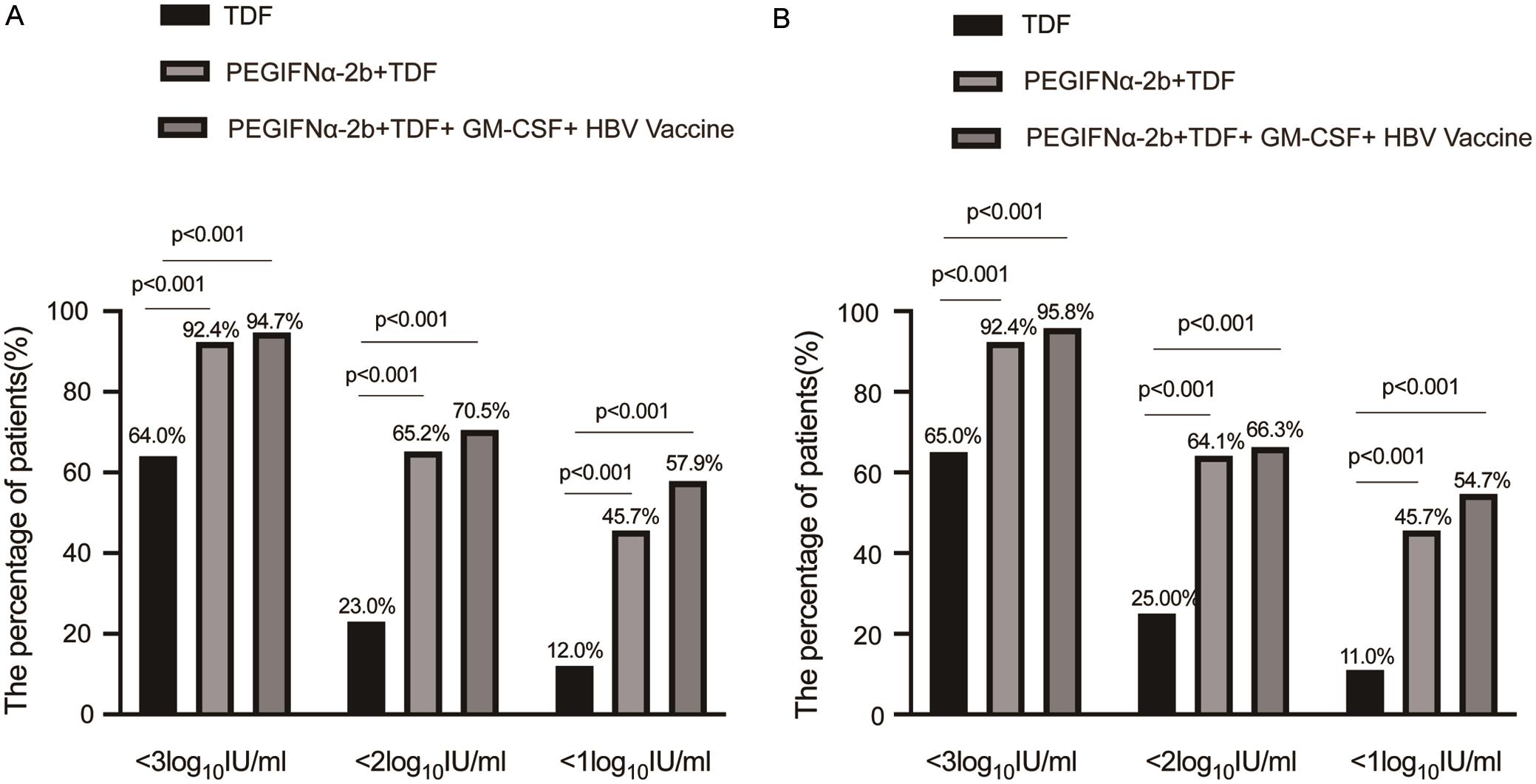 Immunomodulatory and Antiviral Therapy Improved Functional Cure Rate in ...