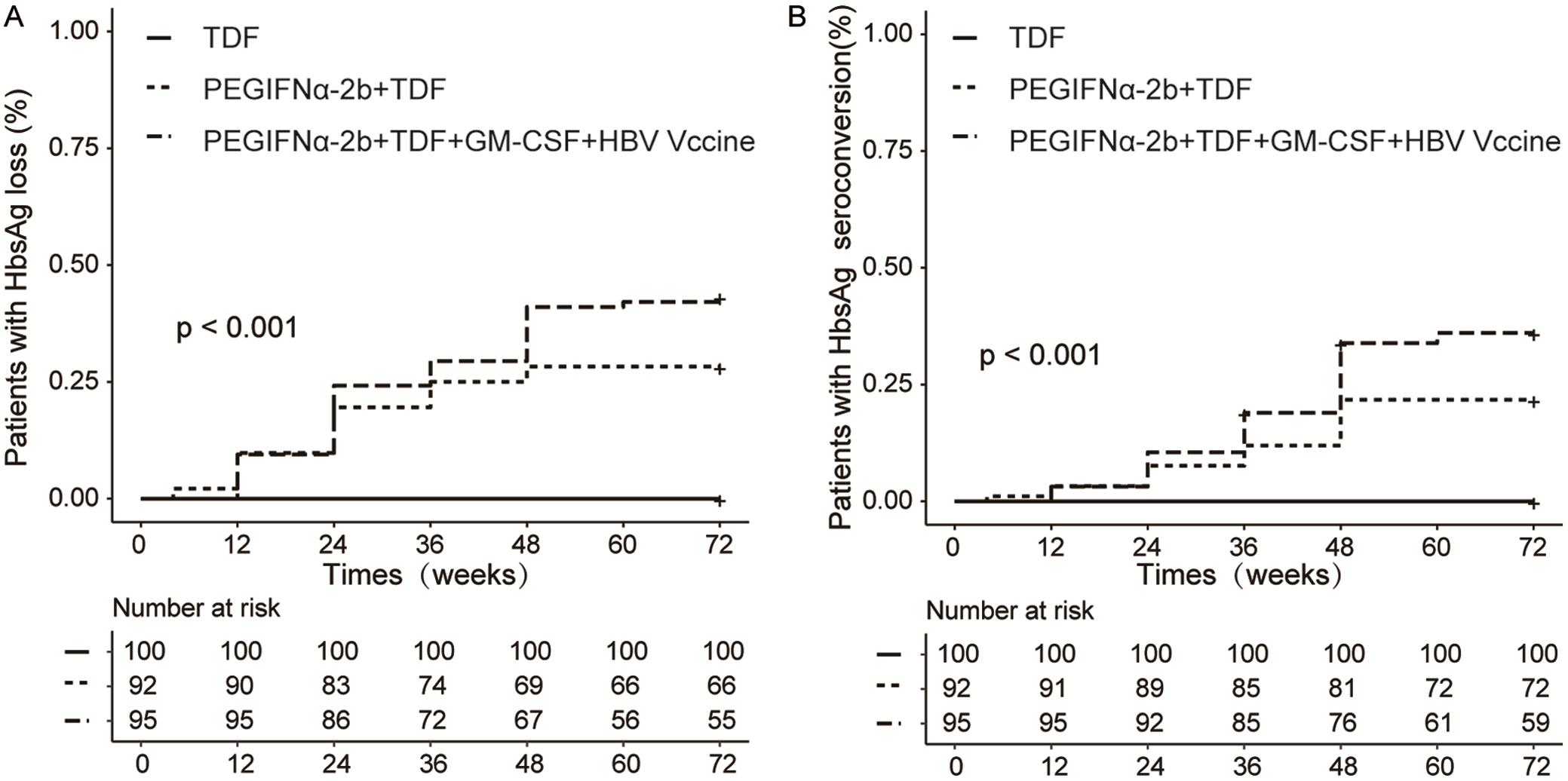 Immunomodulatory and Antiviral Therapy Improved Functional Cure Rate in ...