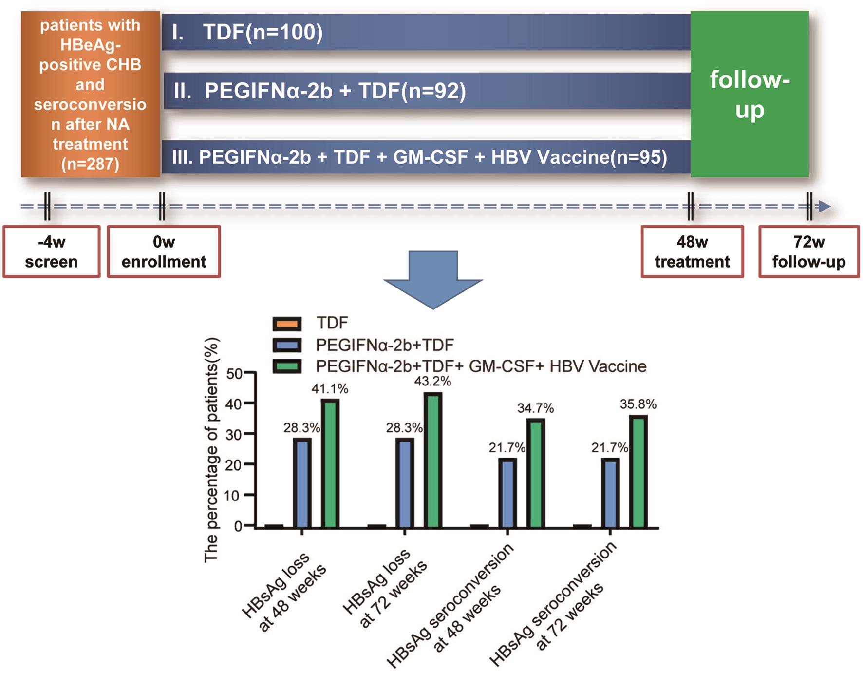 Immunomodulatory and Antiviral Therapy Improved Functional Cure Rate in ...