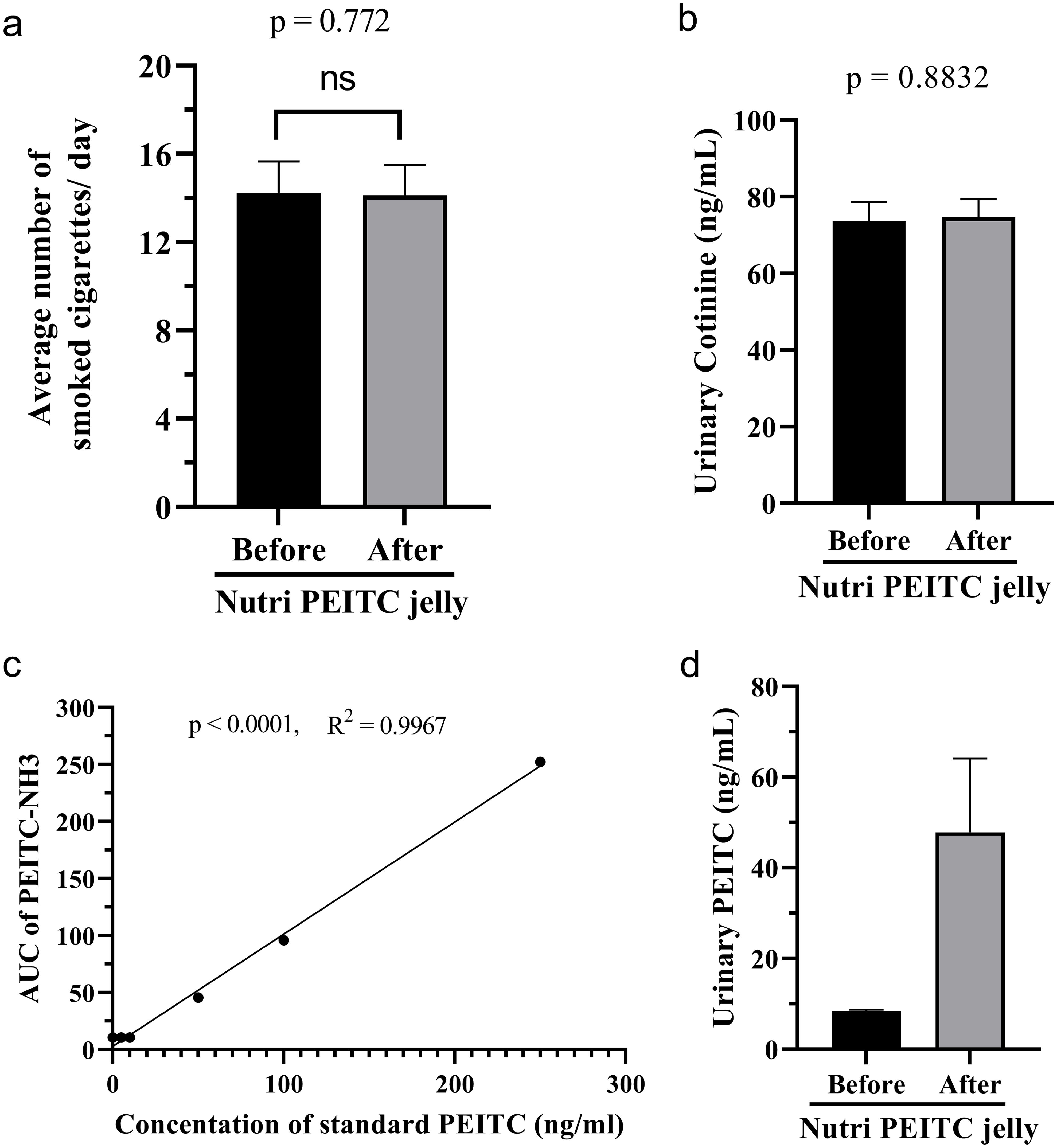 Nutri-phenethyl Isothiocyanate Jelly Promotes Detoxification of a ...