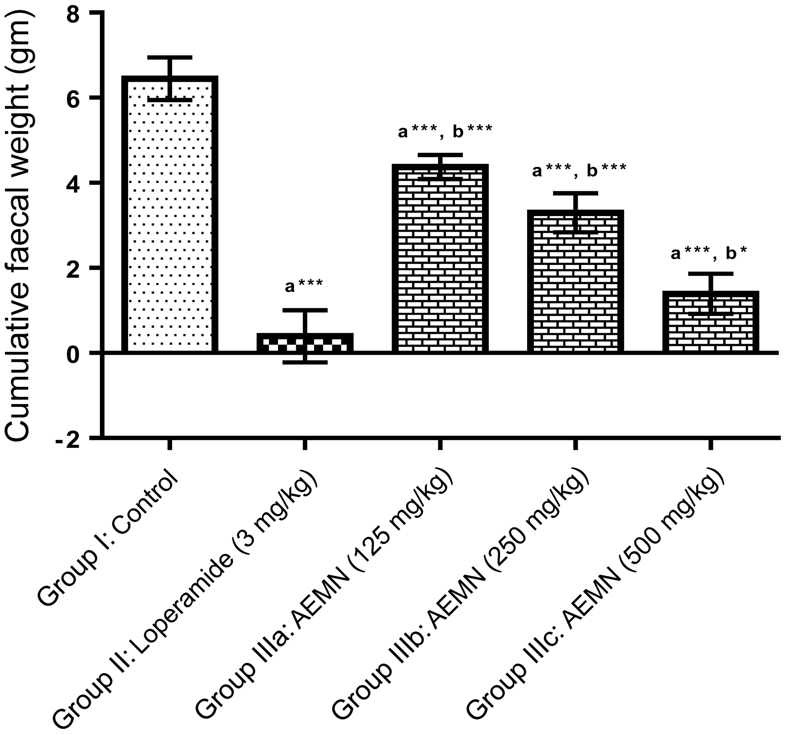 Anti-diarrheal Activity of the Aqueous Extract of Stem Bark of Myrica ...