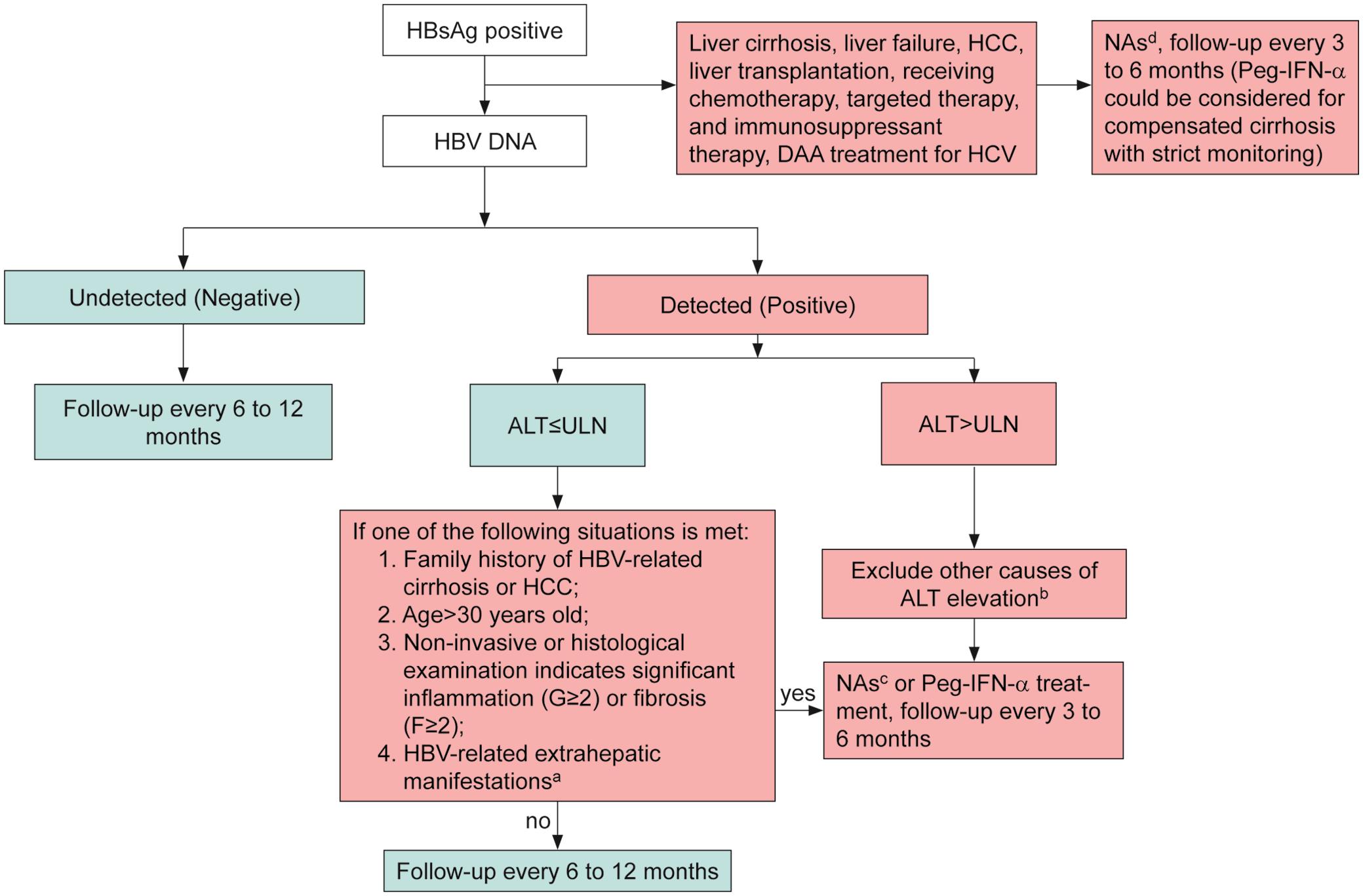 Guidelines for the Prevention and Treatment of Chronic Hepatitis B ...