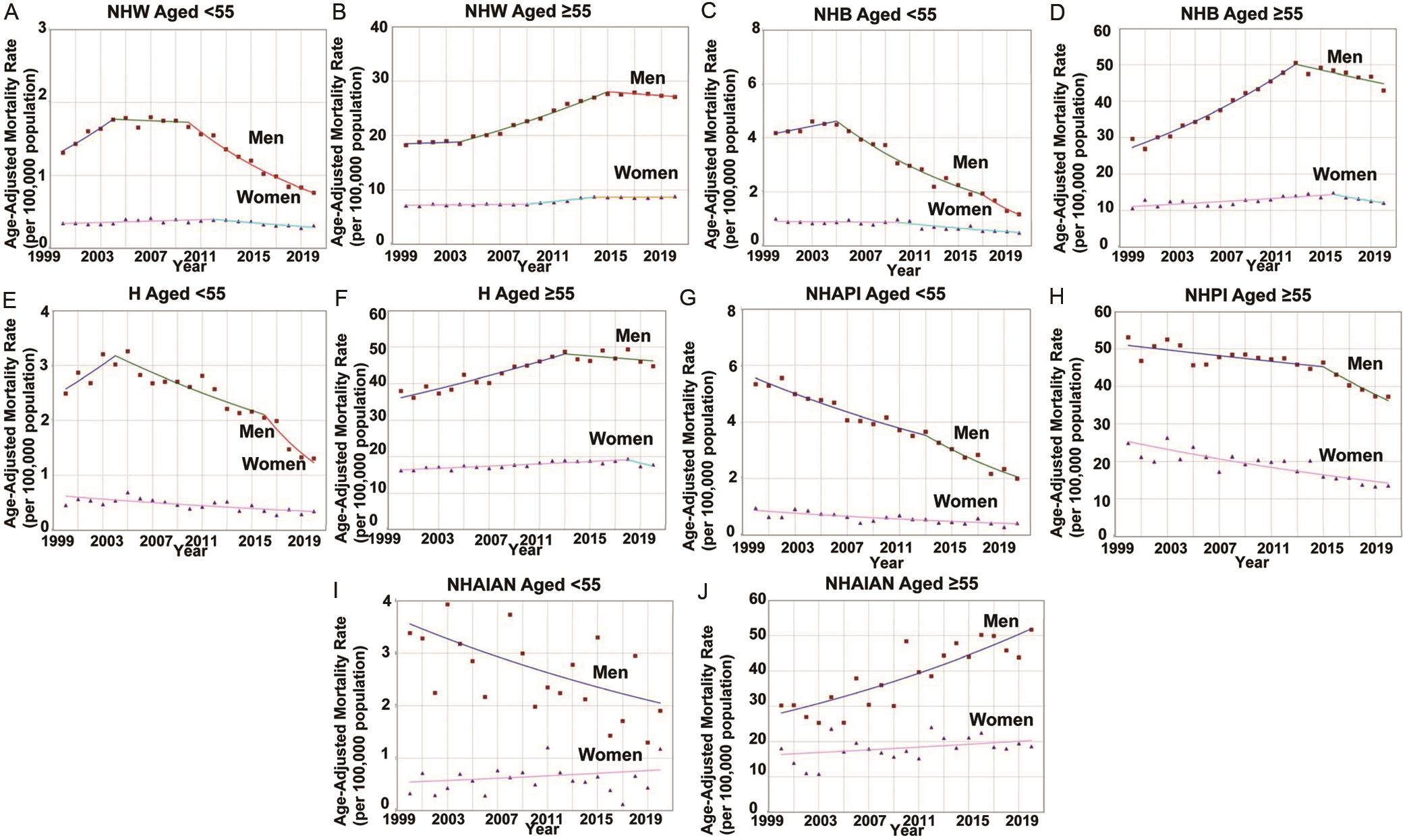 Hepatocellular Carcinoma Incidence and Mortality in the USA by Sex, Age ...