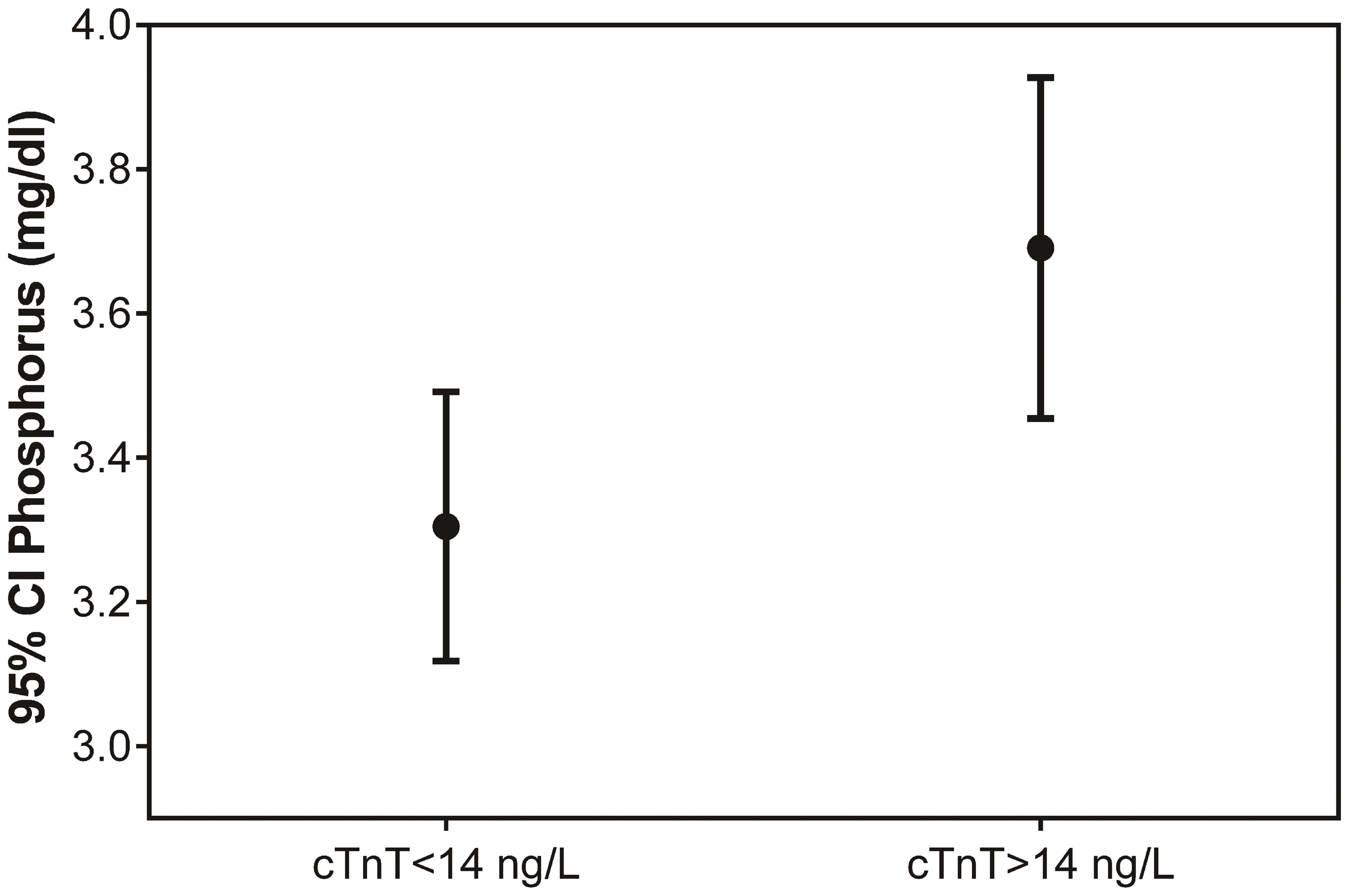 Factors Related to High-sensitivity Cardiac Troponin T Levels in Pre ...