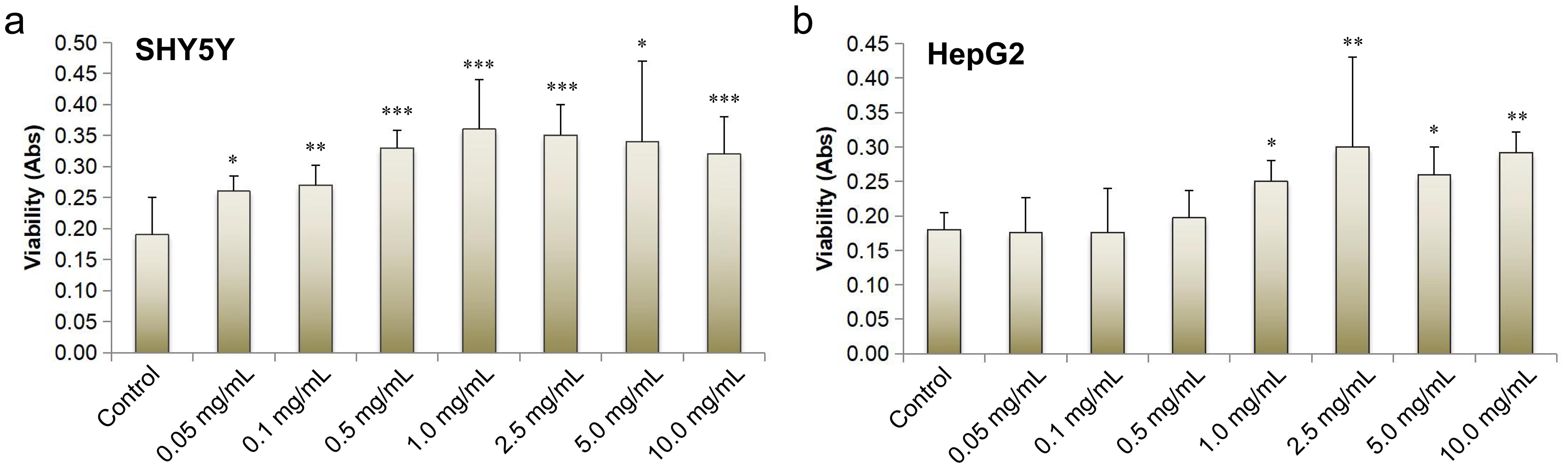 Neuronal Protective Effect of Nosustrophine in Cell Culture Models