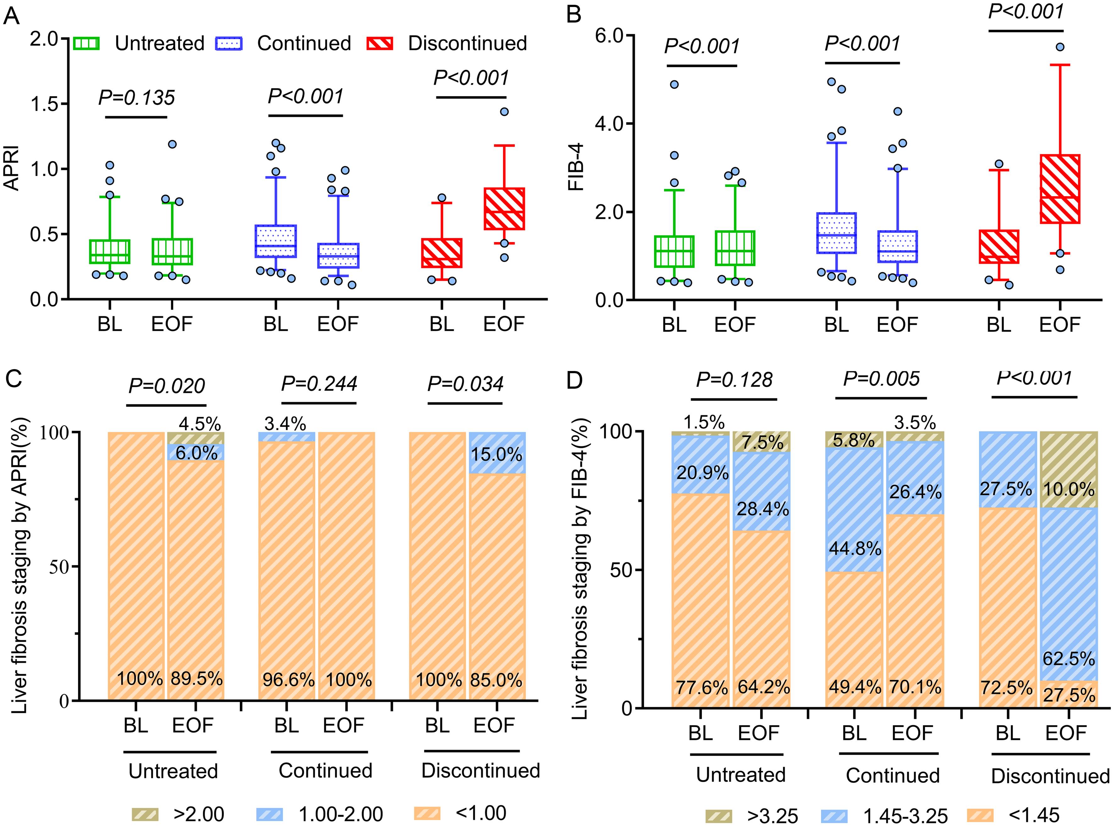 Antiviral Therapy Favors a Lower Risk of Liver Cirrhosis in HBeAg ...