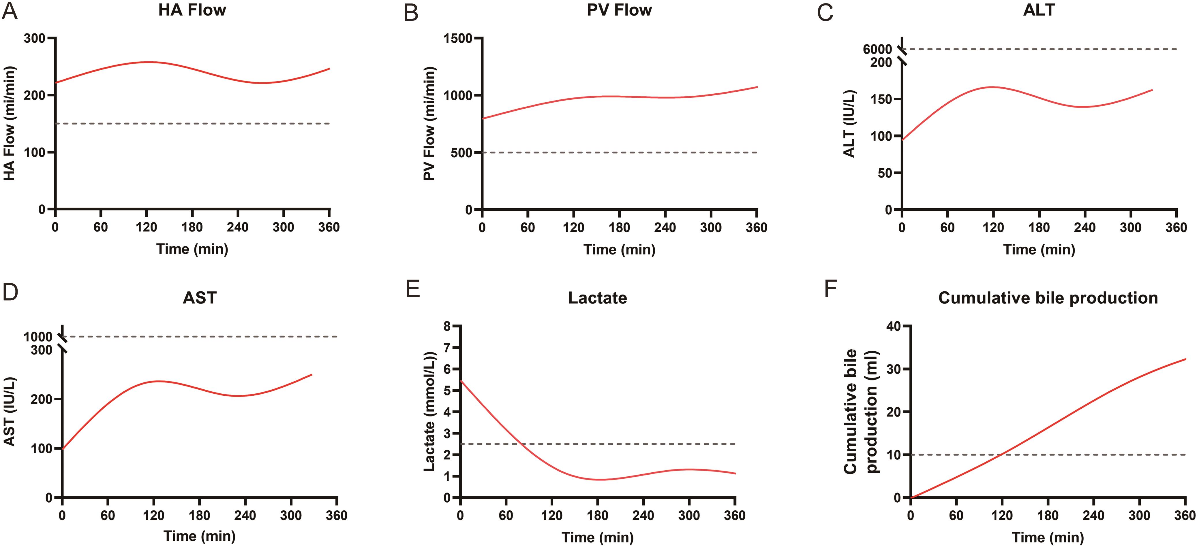 Comprehensive Approach to Assessment of Liver Viability During ...