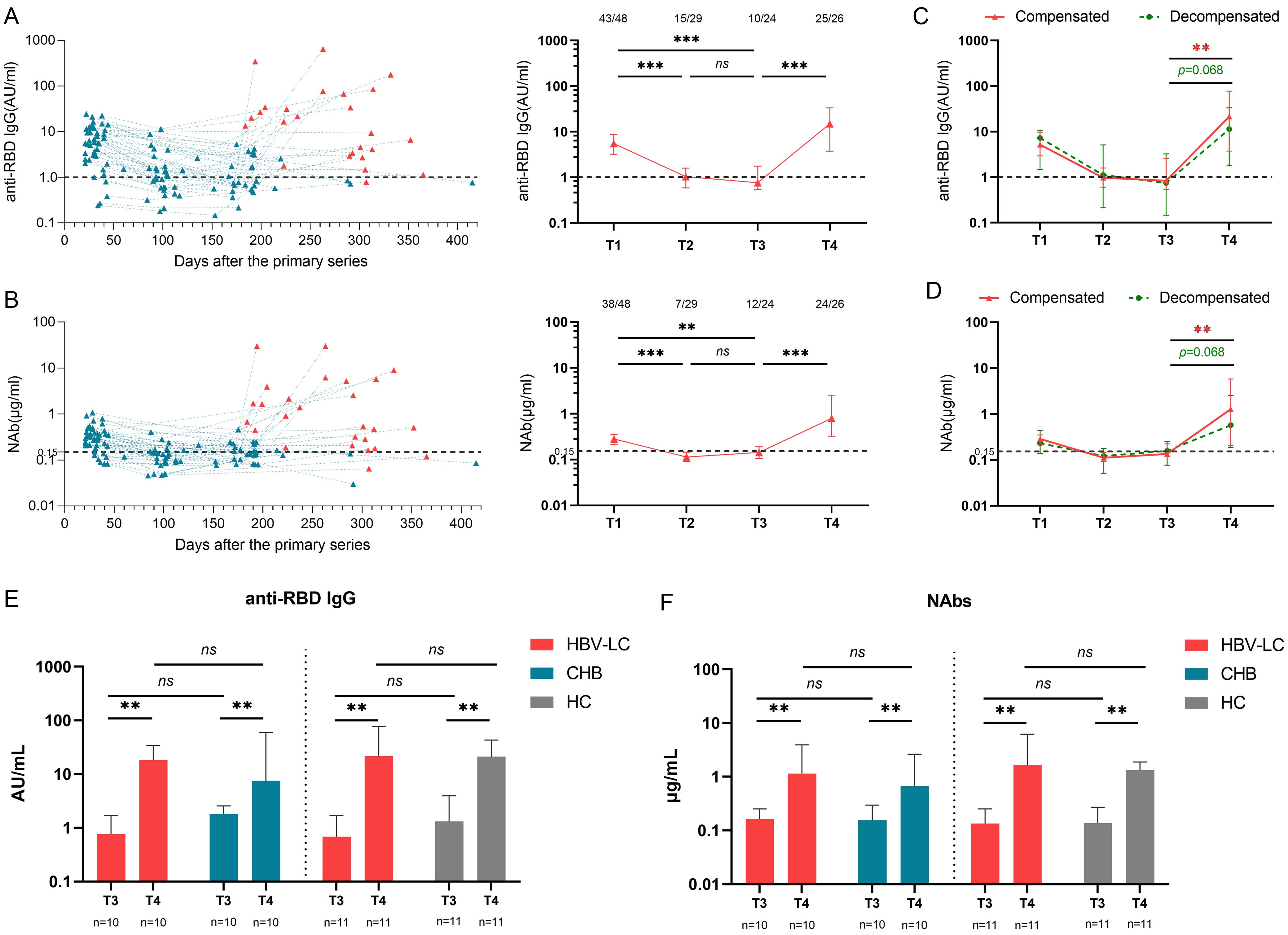 Dynamic Humoral Immune Response to Primary and Booster Inactivated SARS ...